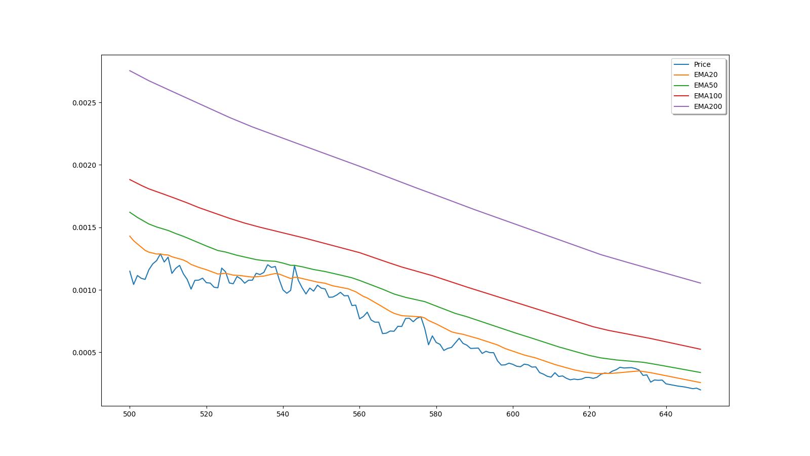 Nuklai Exponential Moving Averages