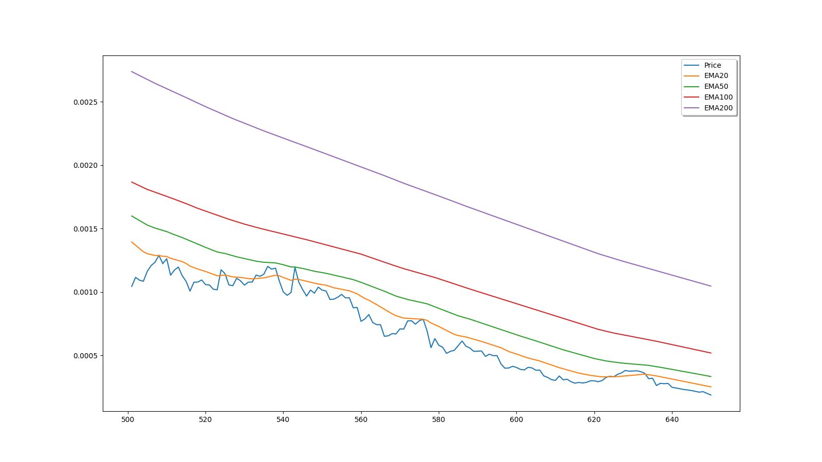 Nuklai Exponential Moving Averages