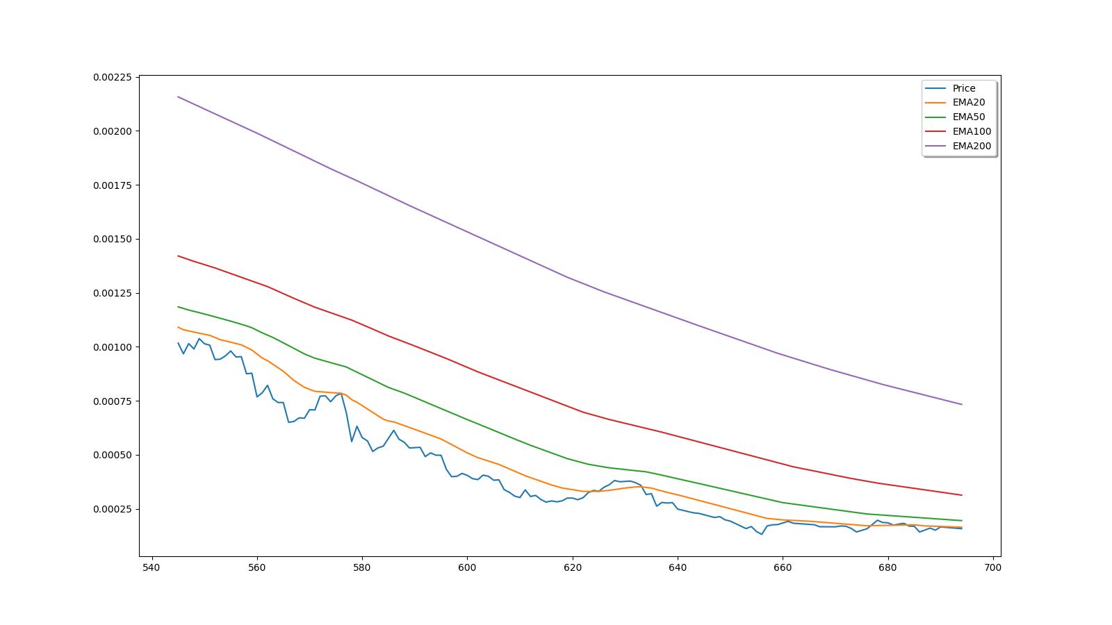 Nuklai Exponential Moving Averages