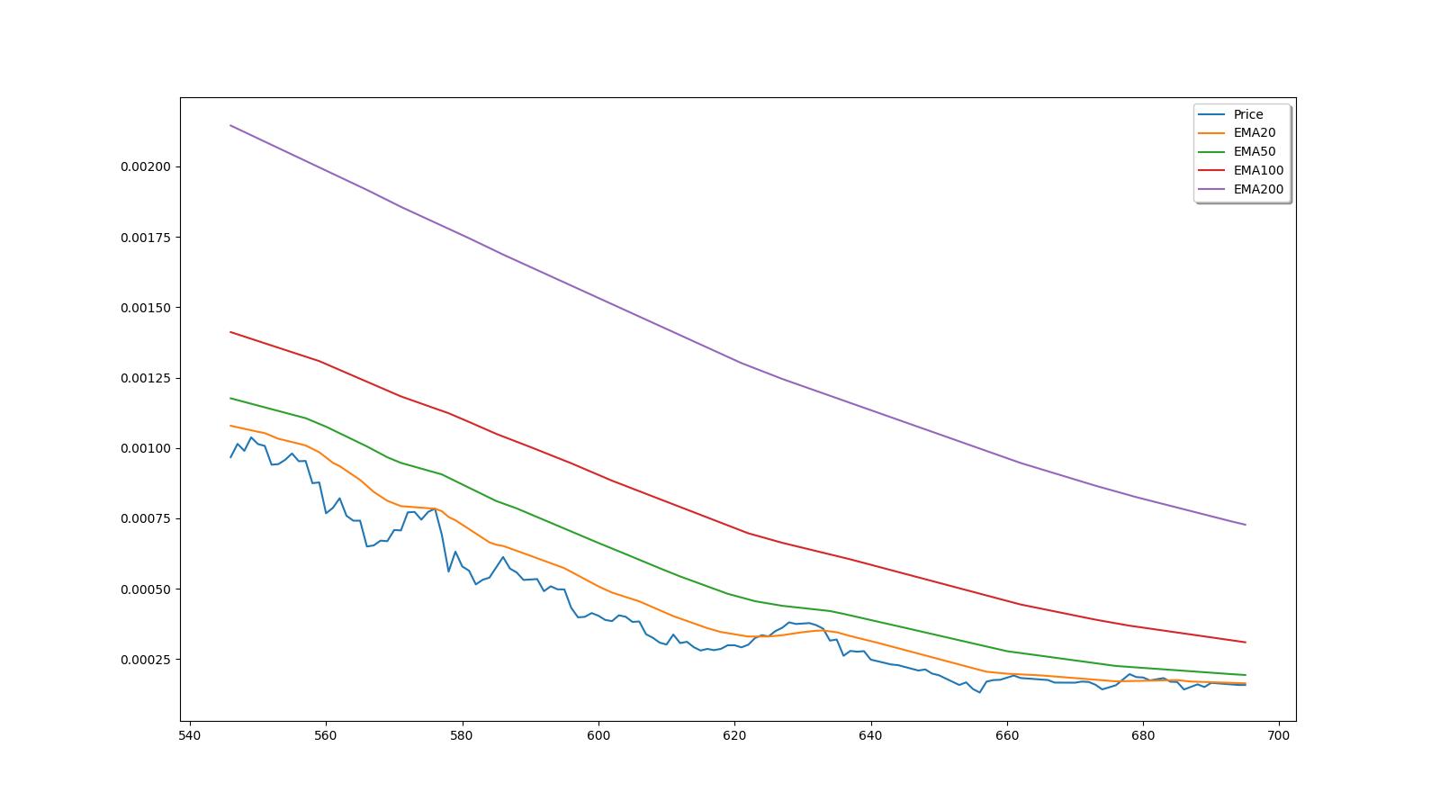 Nuklai Exponential Moving Averages