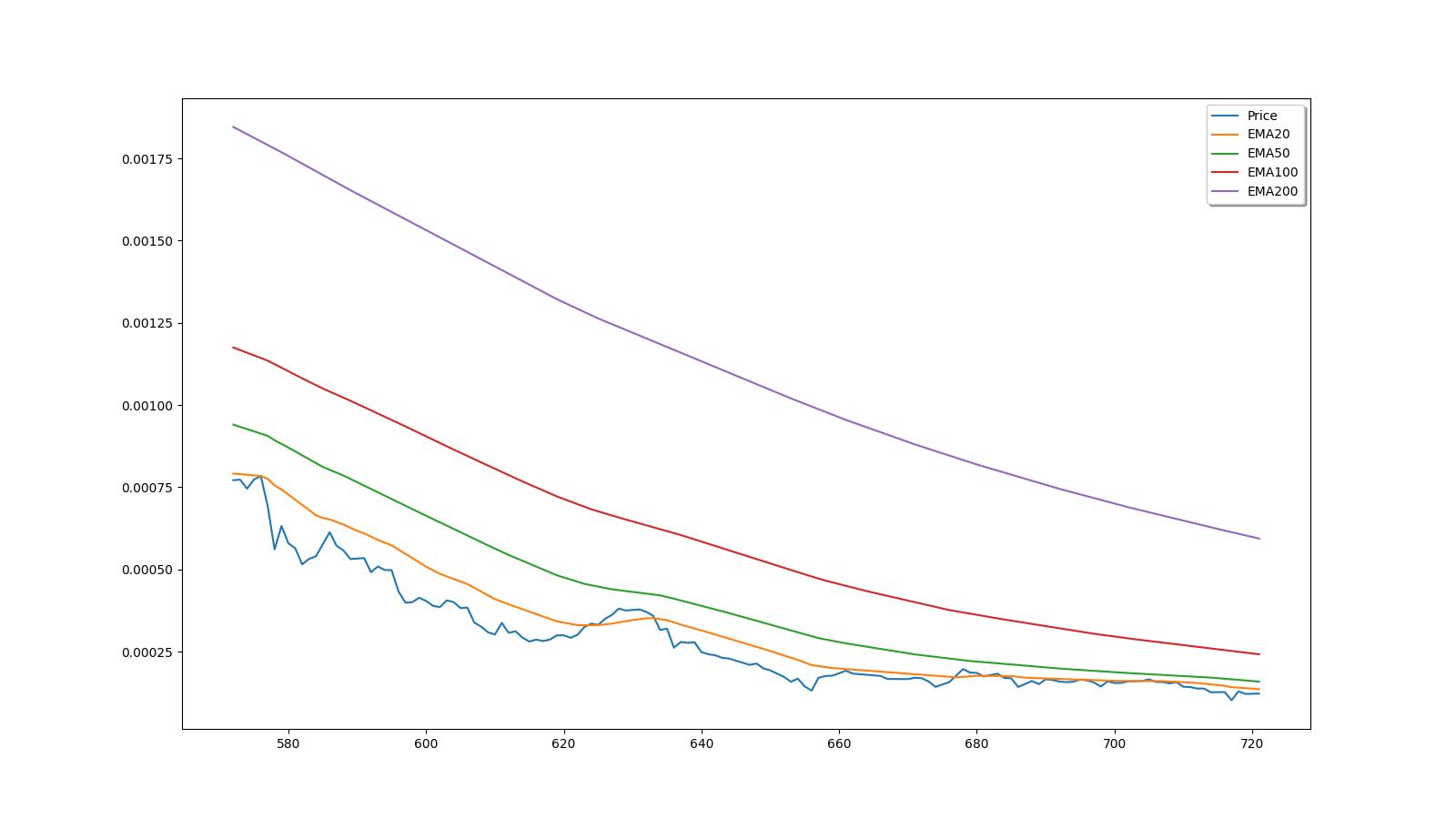 Nuklai Exponential Moving Averages