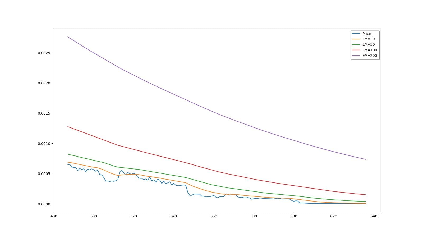 NuLink Exponential Moving Averages