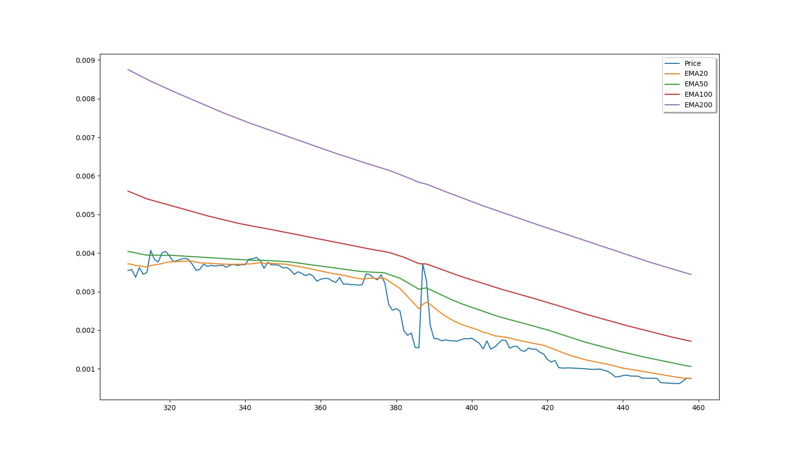 NuLink Exponential Moving Averages