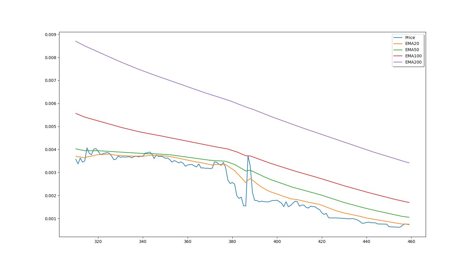 NuLink Exponential Moving Averages