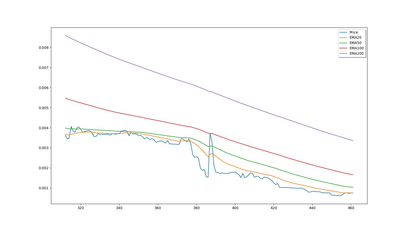 NuLink Exponential Moving Averages