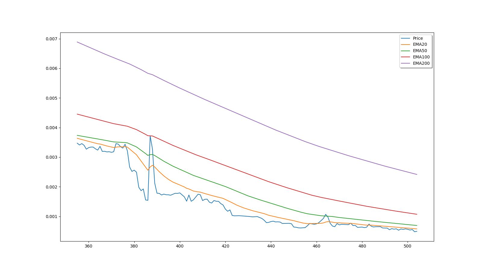 NuLink Exponential Moving Averages
