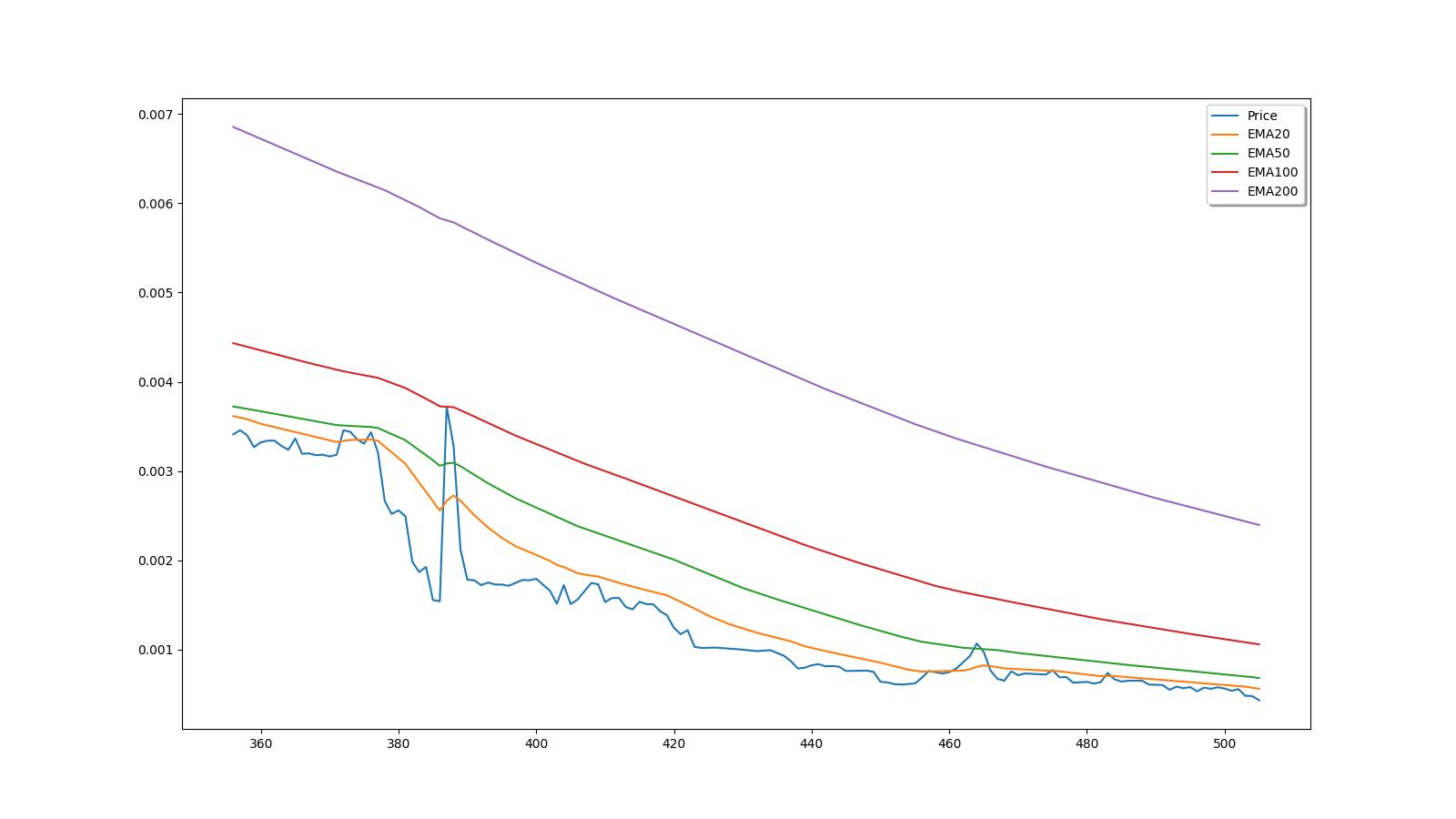 NuLink Exponential Moving Averages