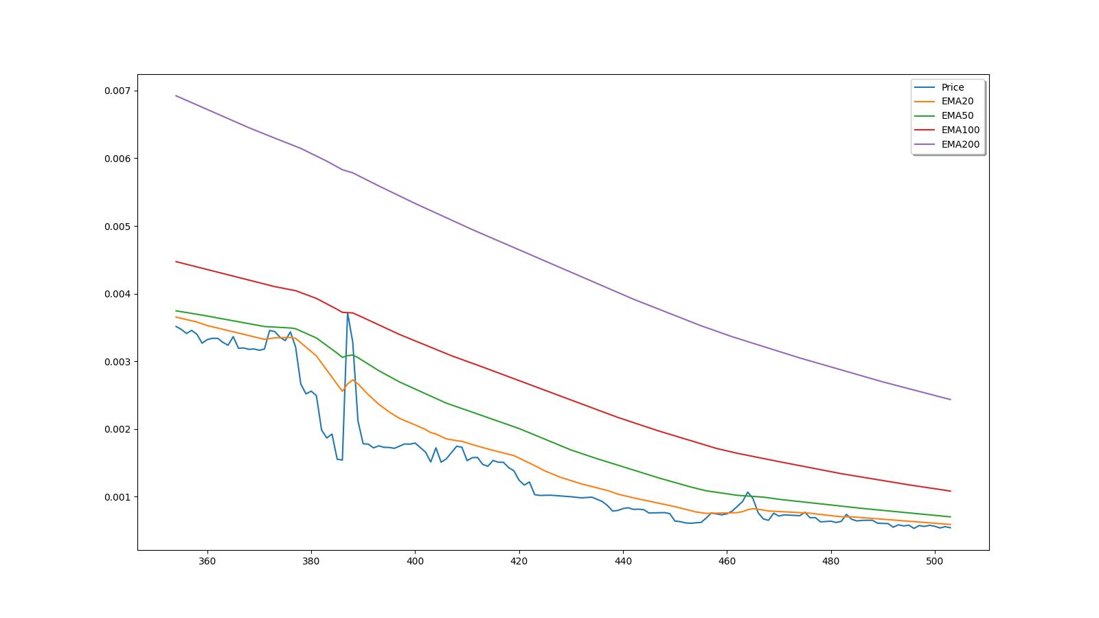 NuLink Exponential Moving Averages