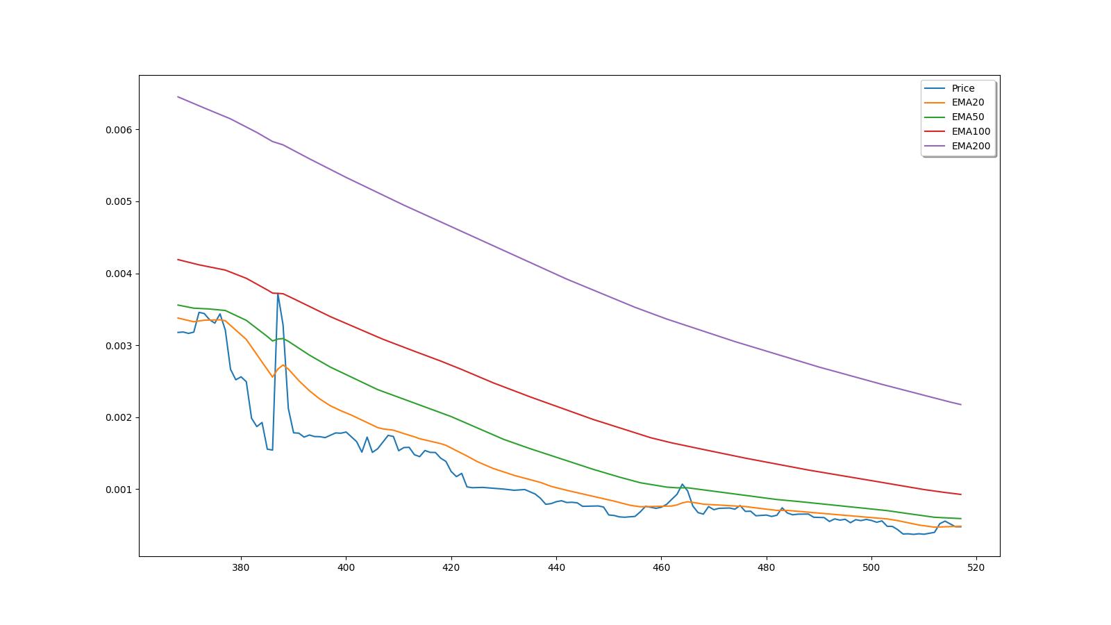 NuLink Exponential Moving Averages