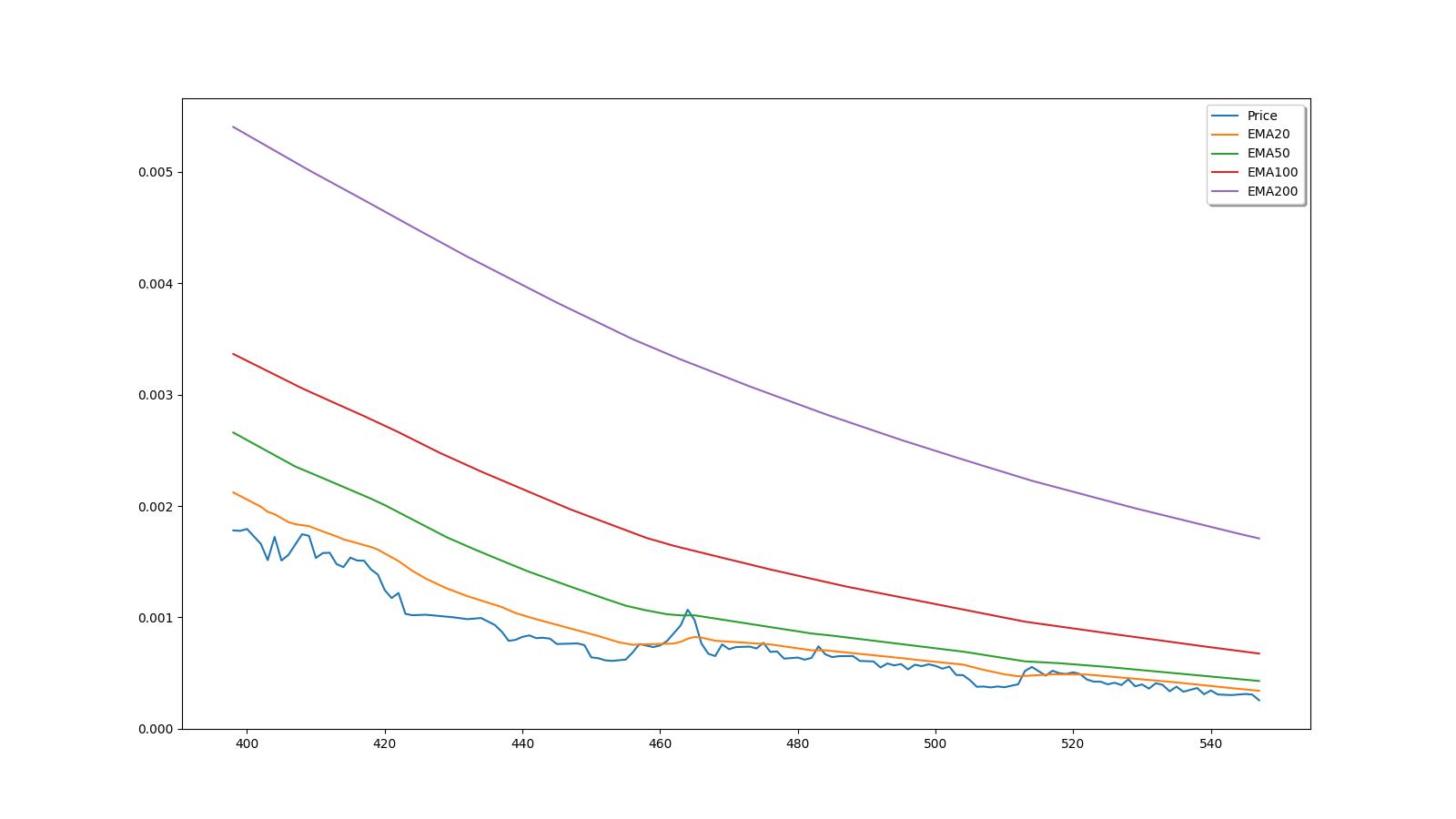 NuLink Exponential Moving Averages