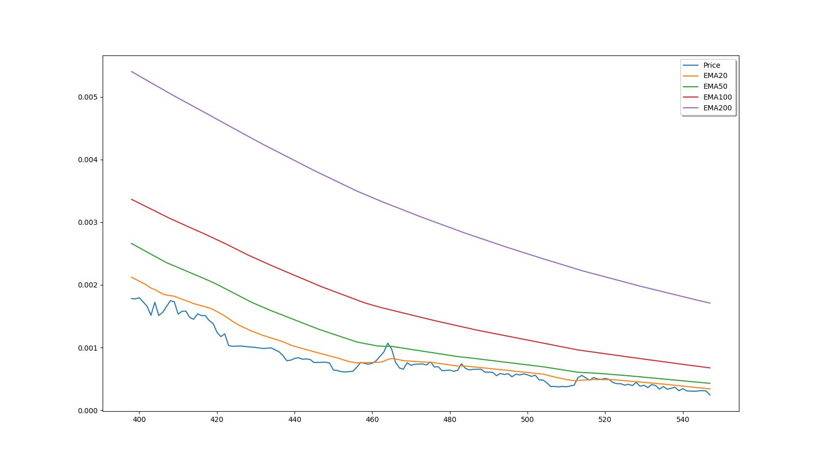 NuLink Exponential Moving Averages