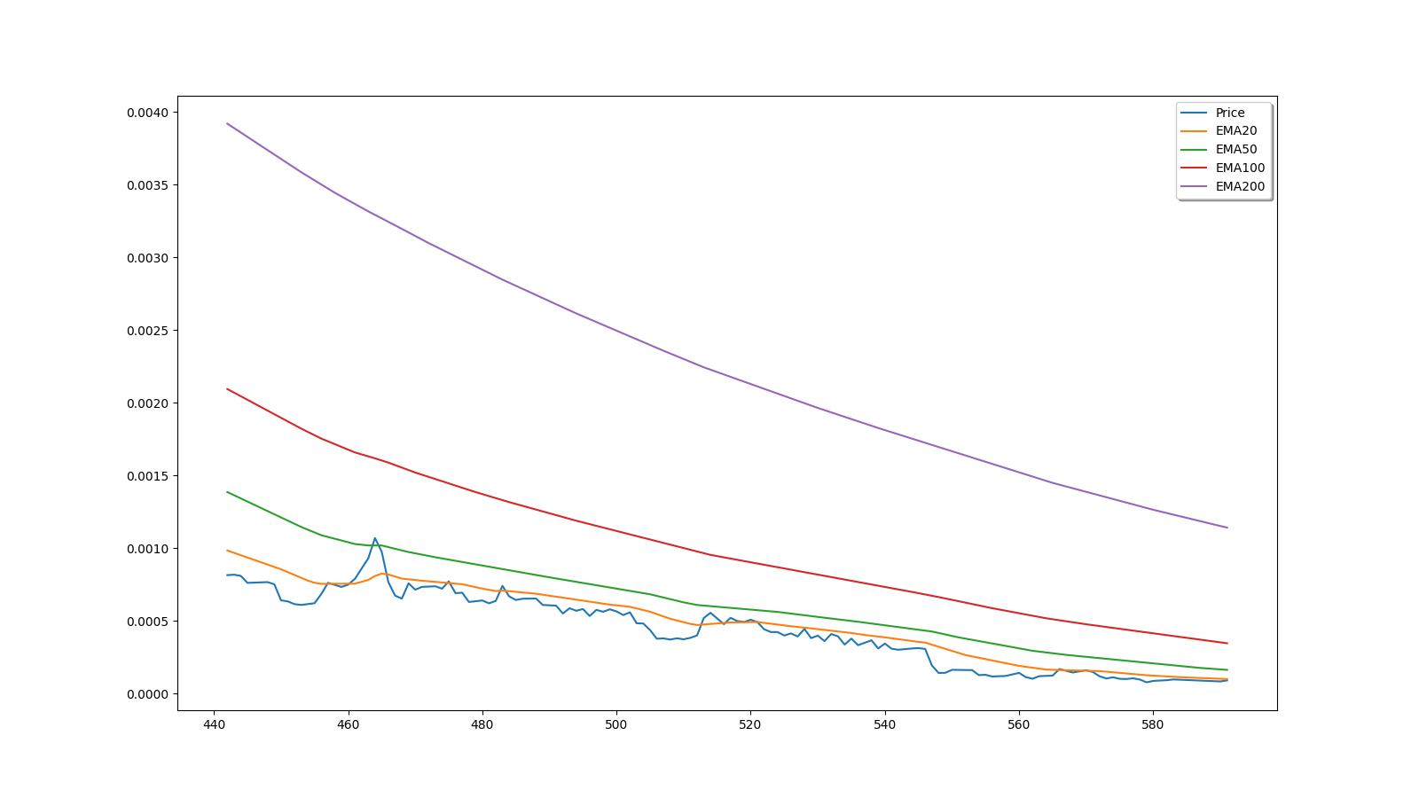 NuLink Exponential Moving Averages