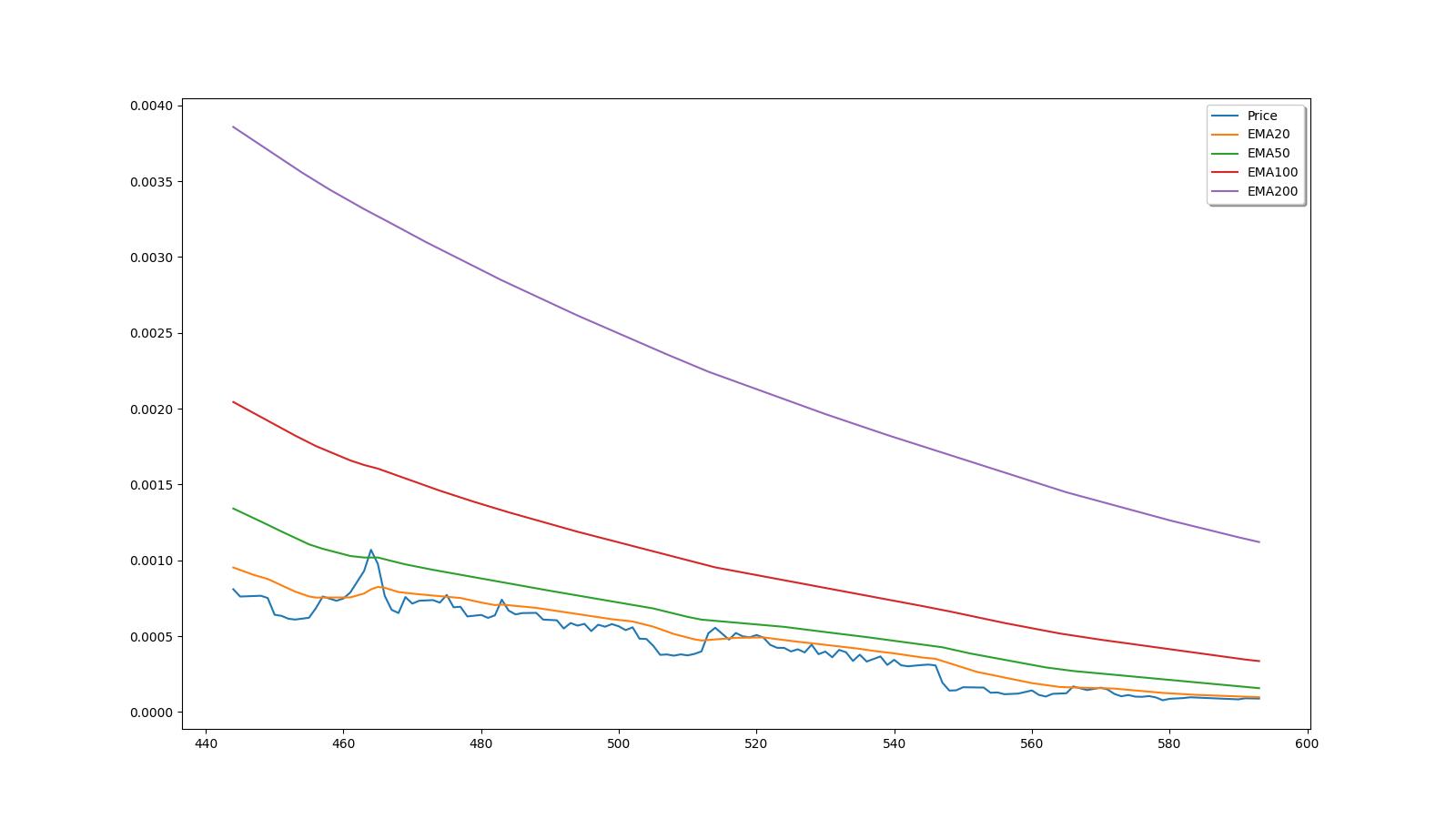 NuLink Exponential Moving Averages