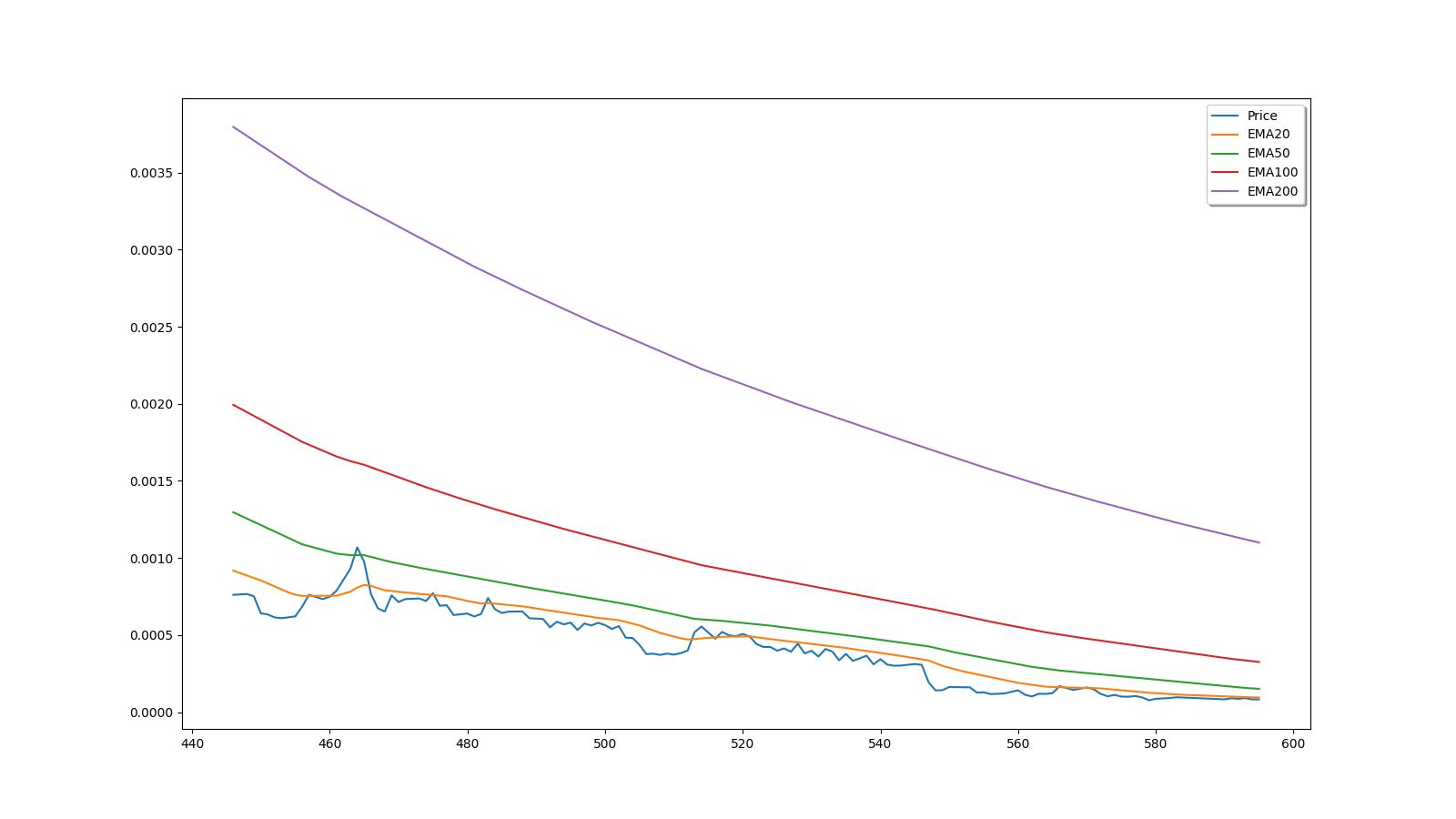 NuLink Exponential Moving Averages