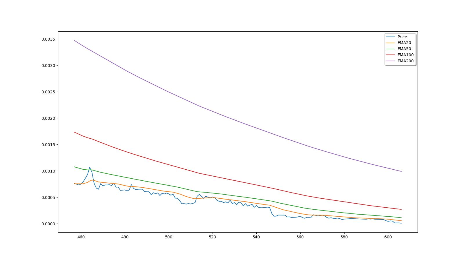 NuLink Exponential Moving Averages