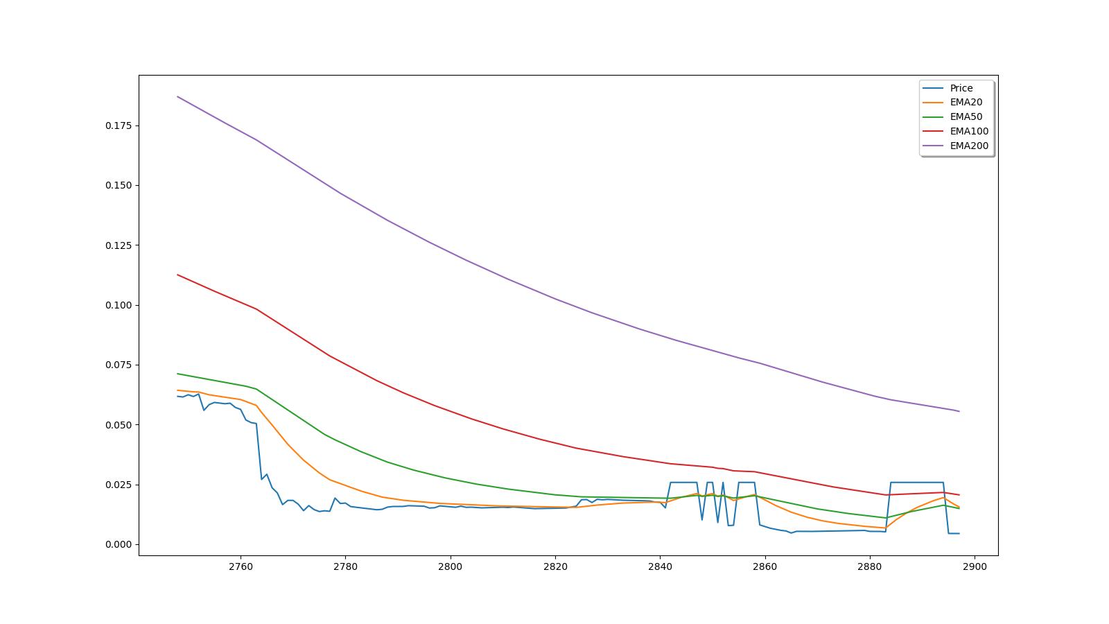 纳世 Exponential Moving Averages