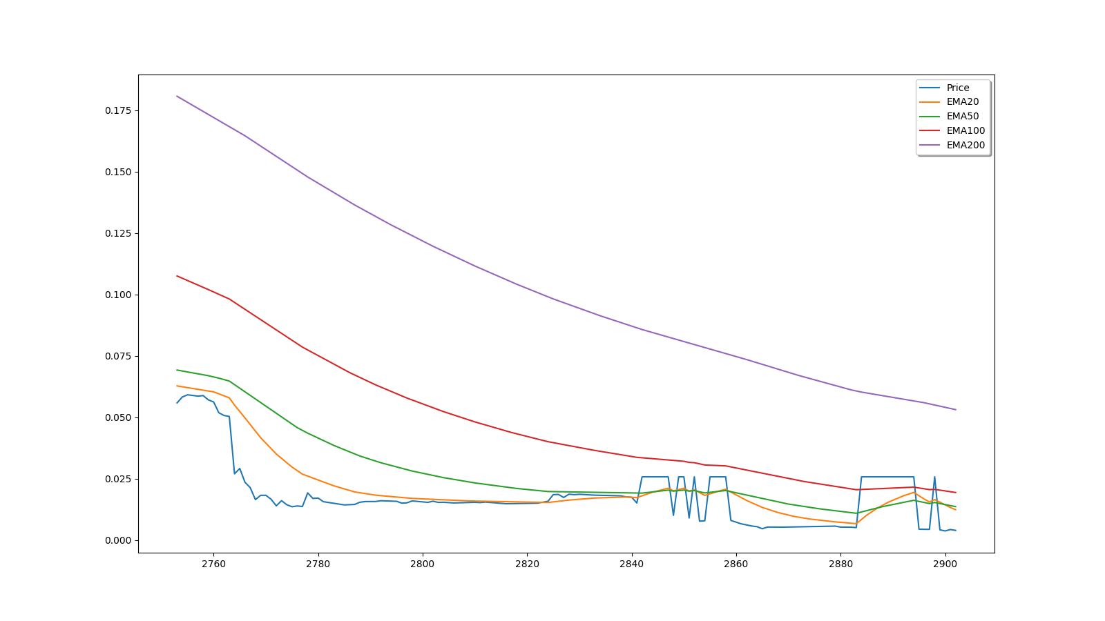 Nuls Exponential Moving Averages