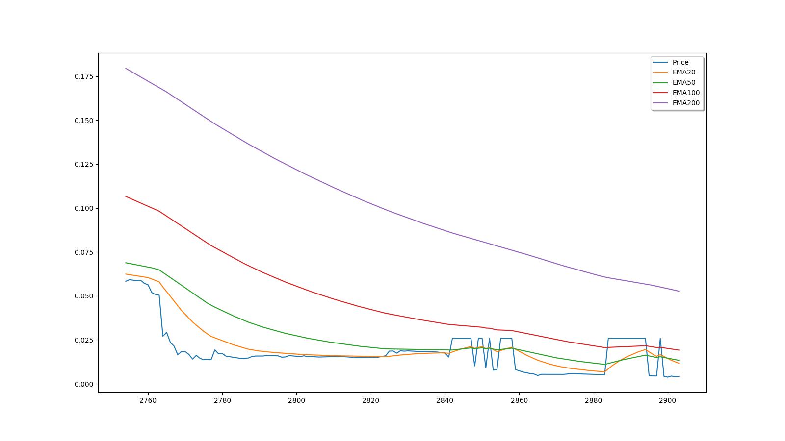 Nuls Exponential Moving Averages