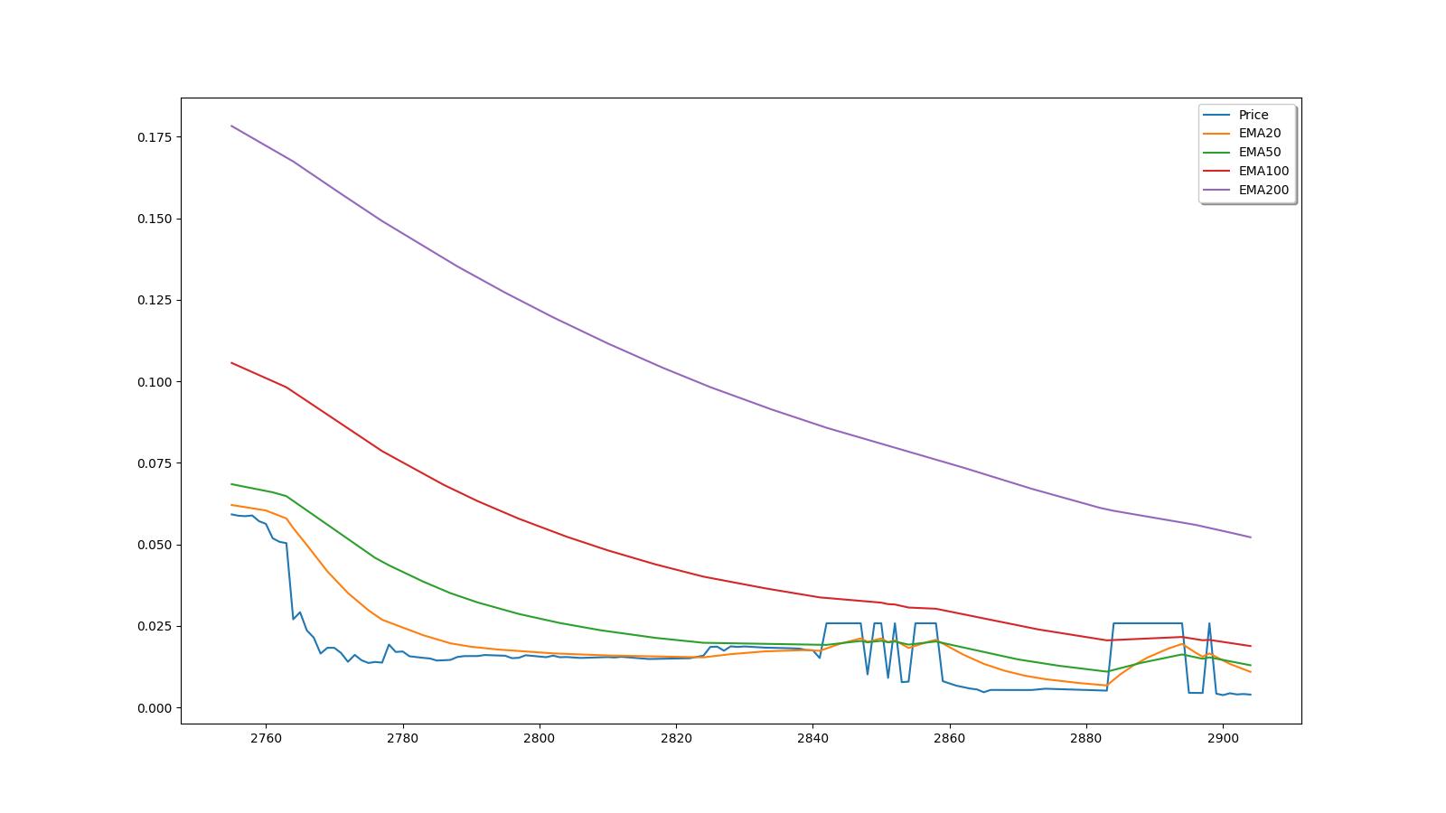 Nuls Exponential Moving Averages