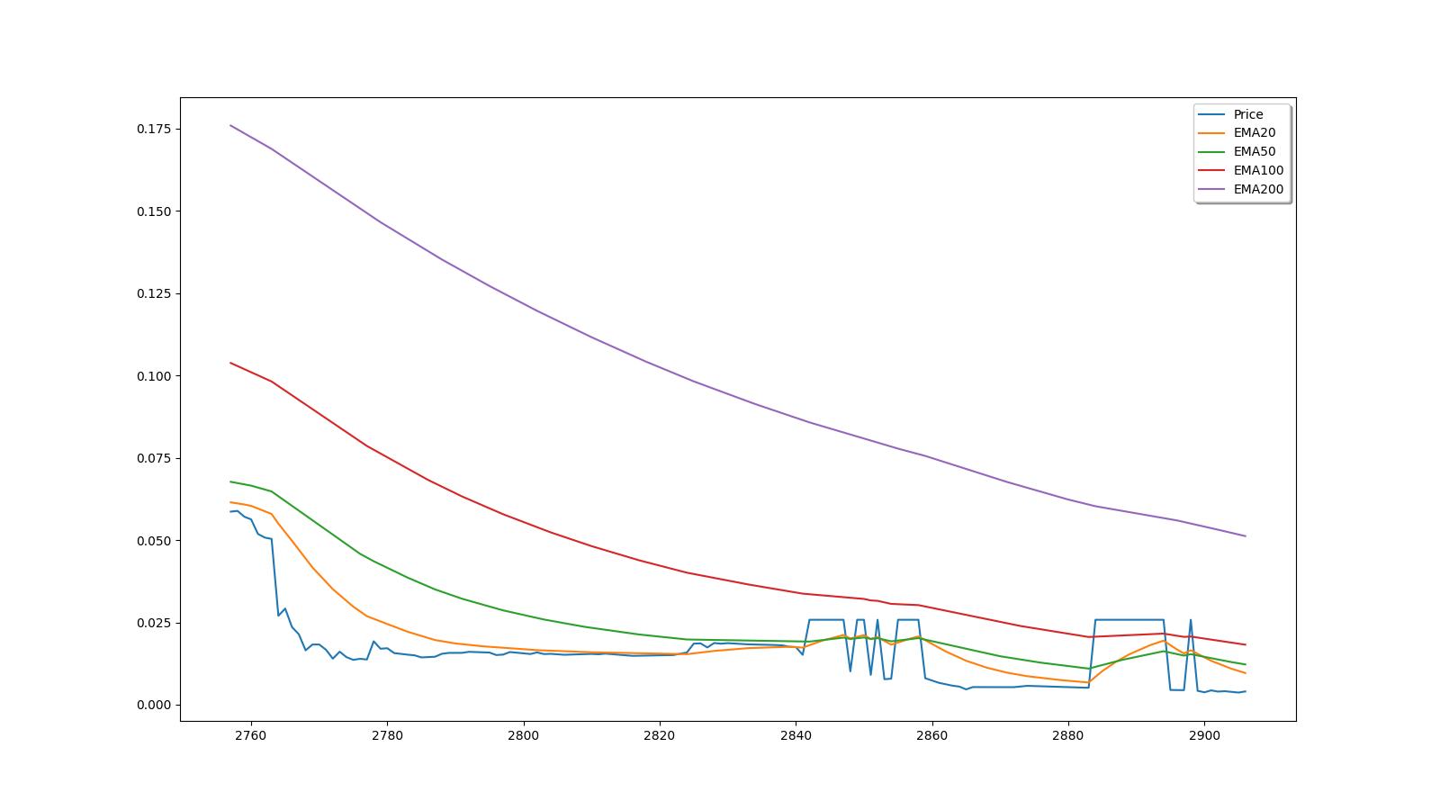 눌스 Exponential Moving Averages
