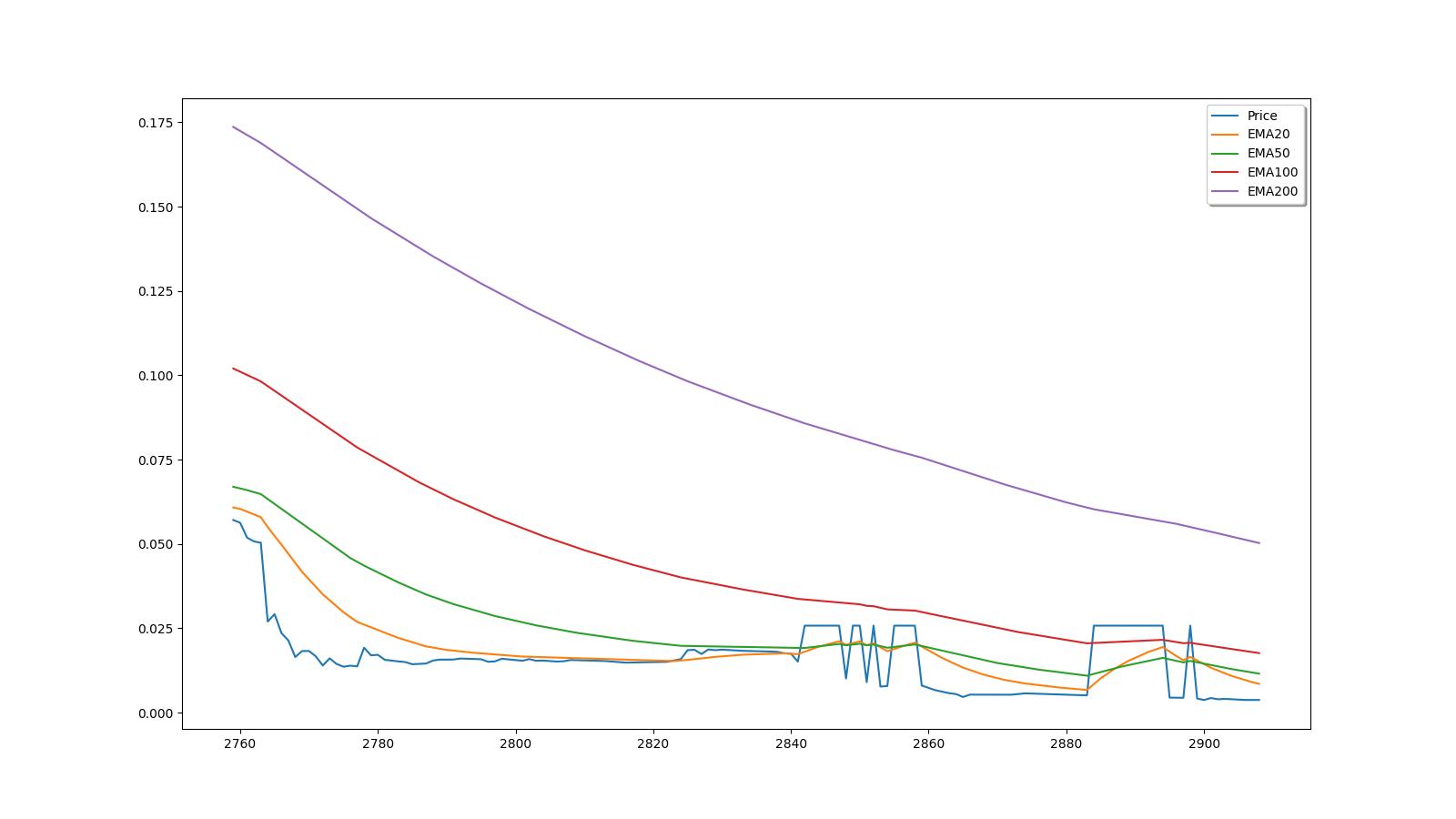Nuls Exponential Moving Averages