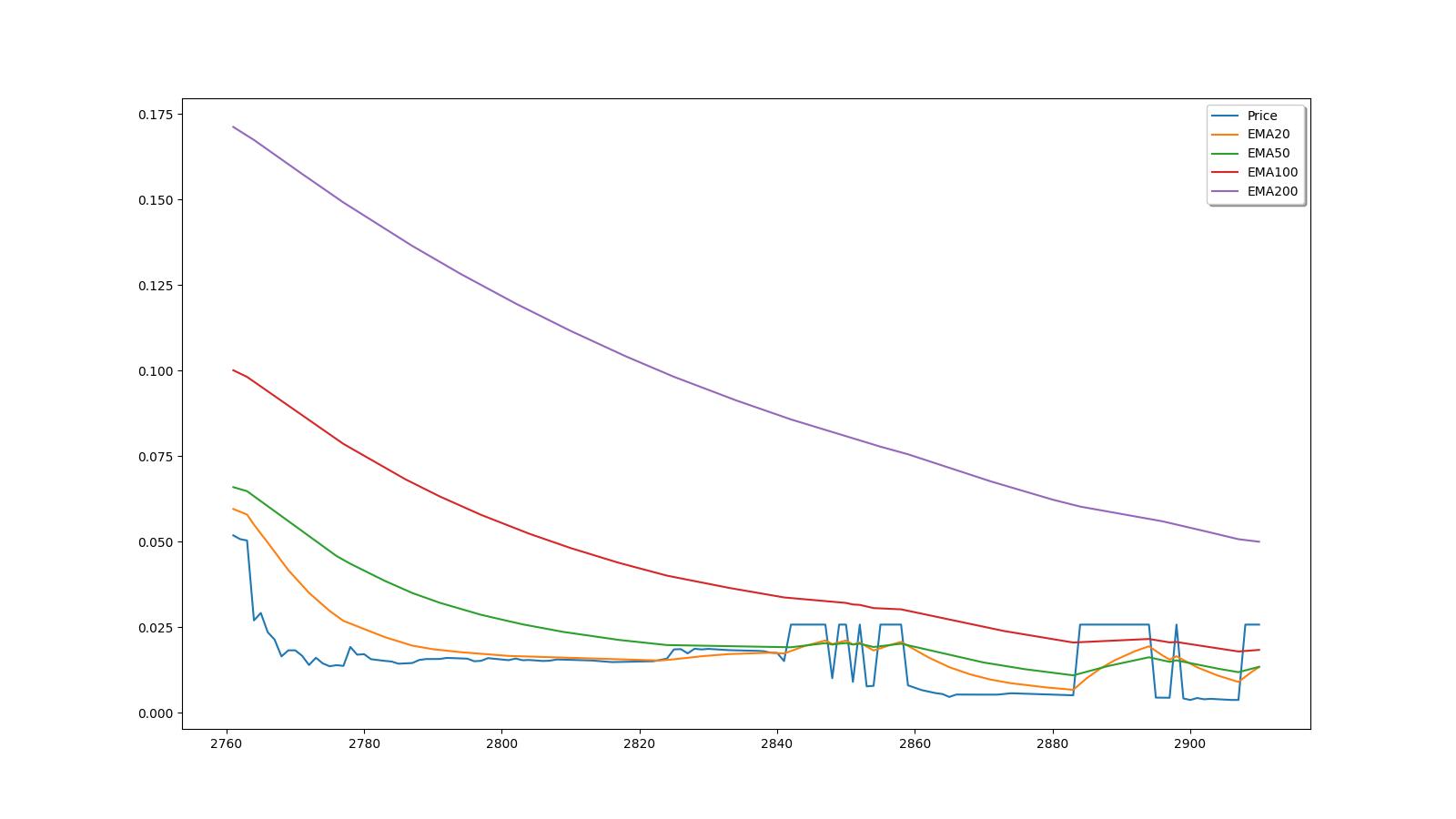 Nuls Exponential Moving Averages