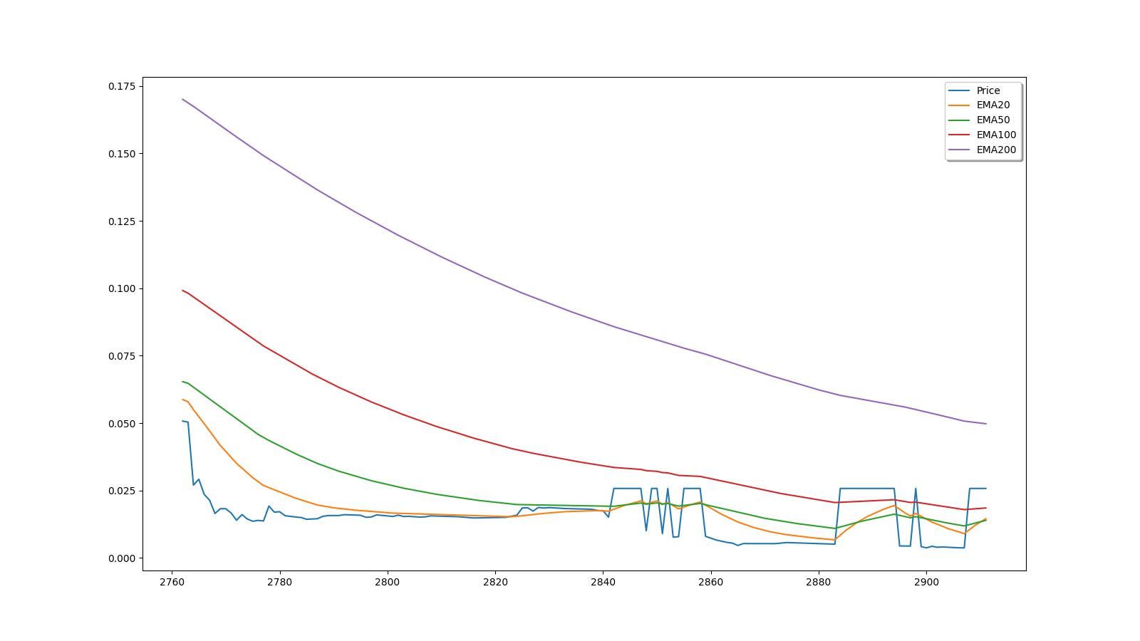 纳世 Exponential Moving Averages