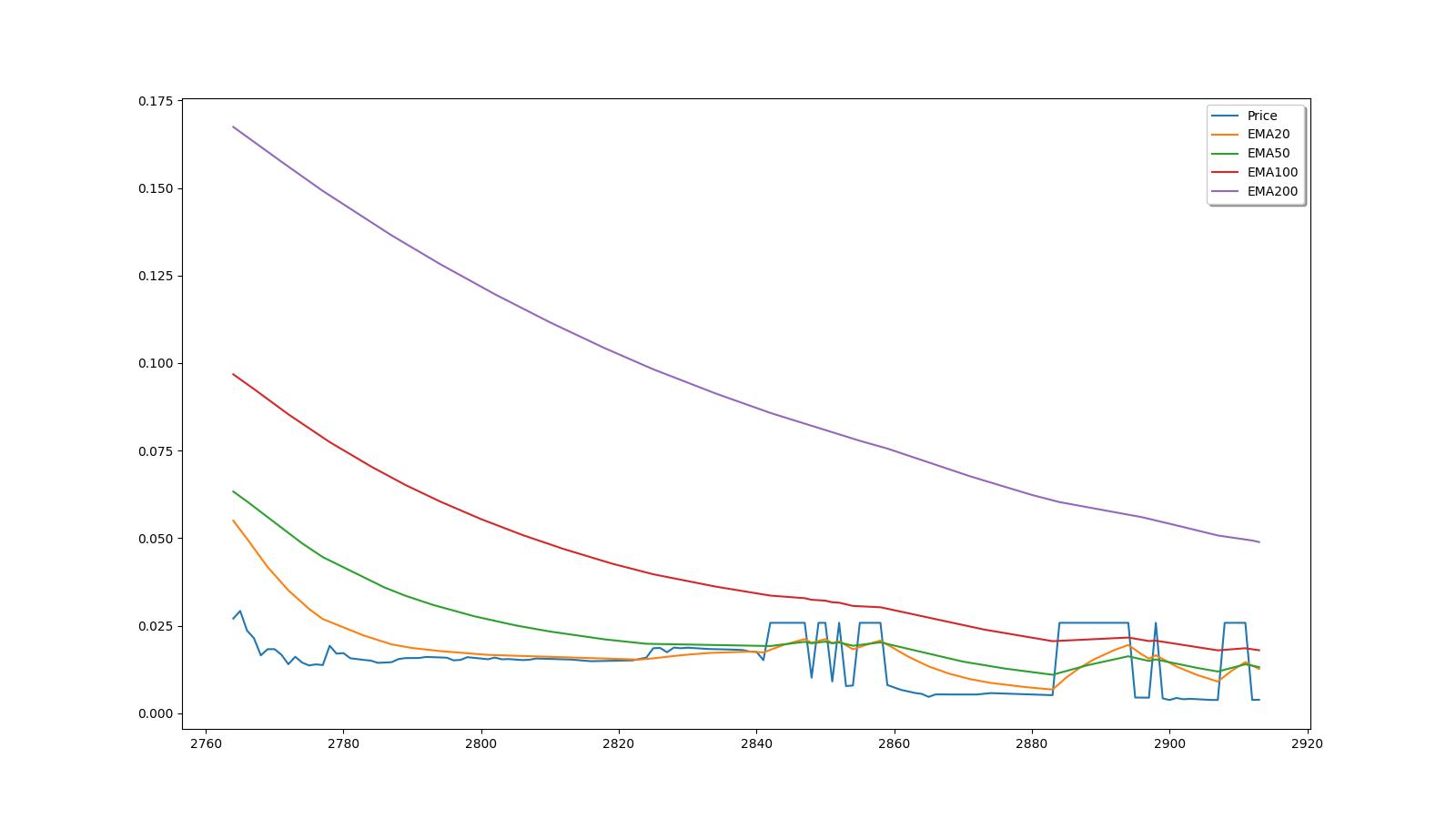 Nuls Exponential Moving Averages