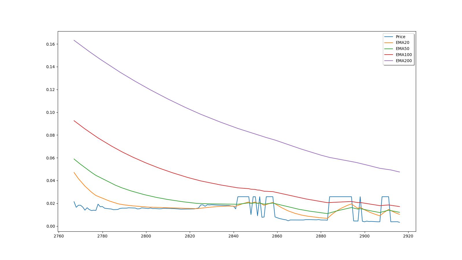 Nuls Exponential Moving Averages
