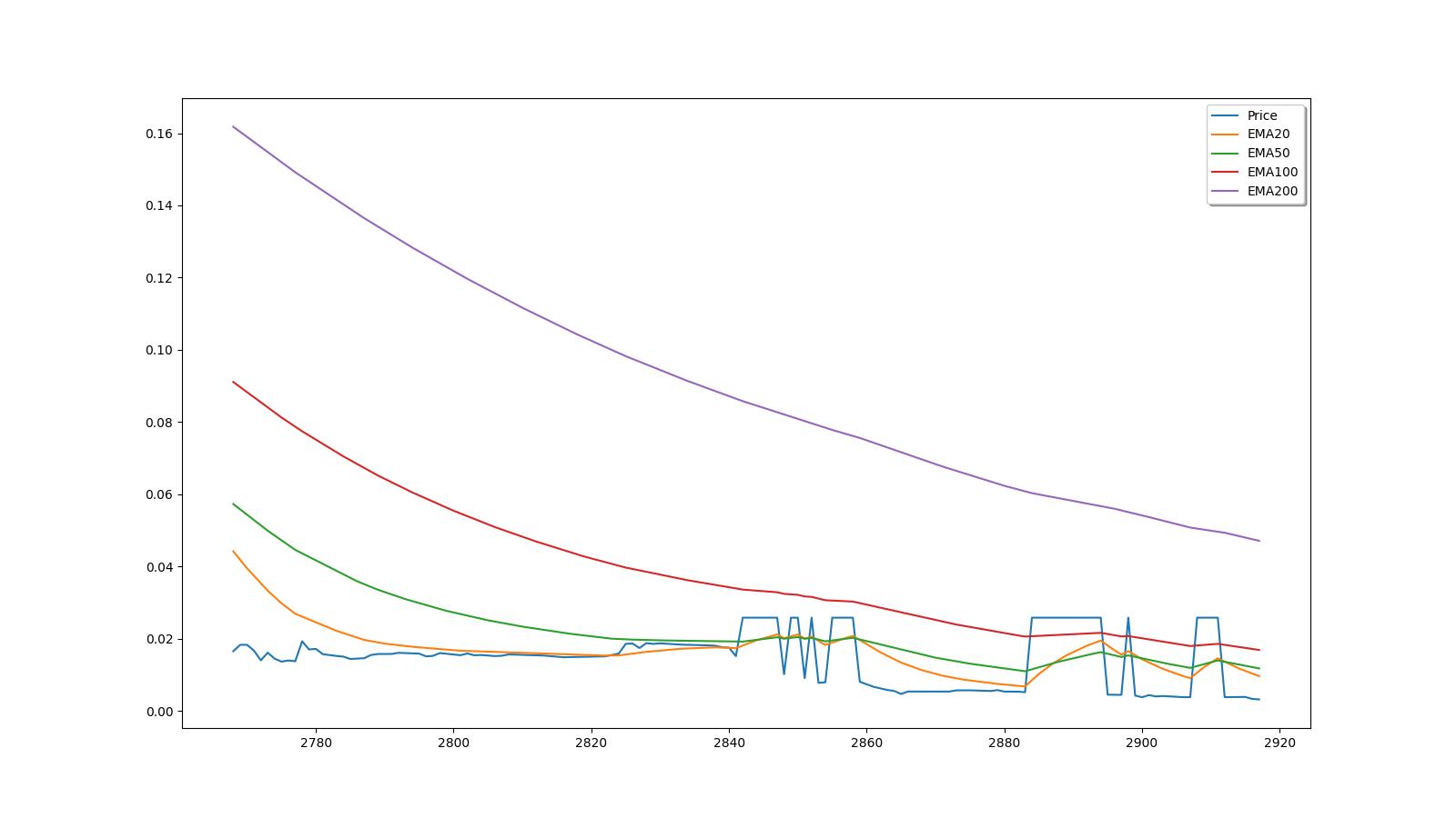 Nuls Exponential Moving Averages