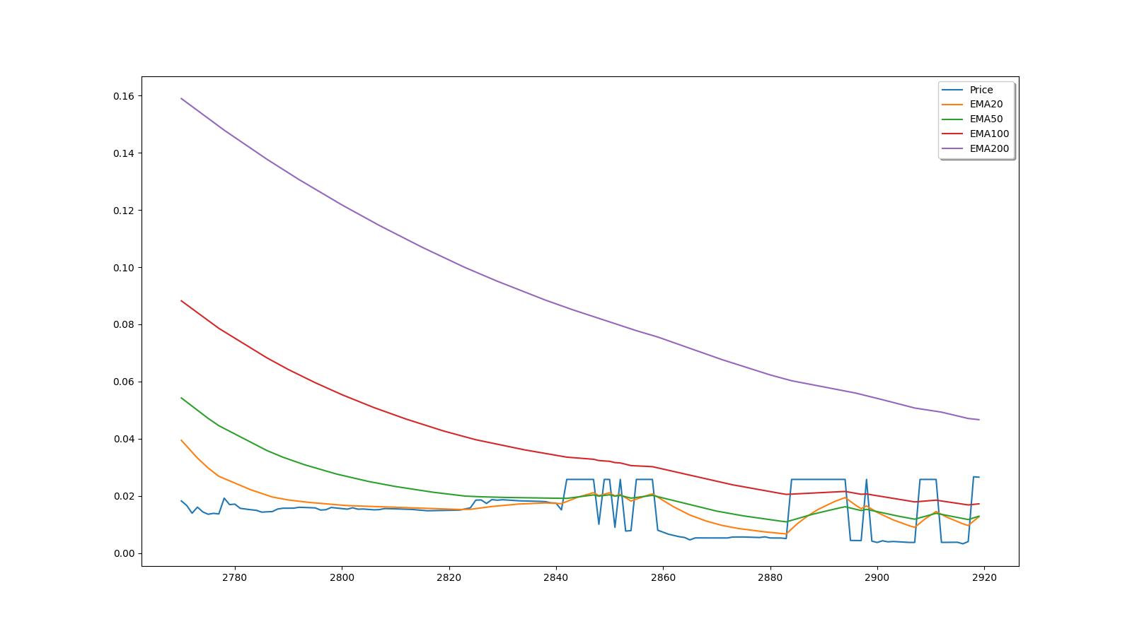 纳世 Exponential Moving Averages