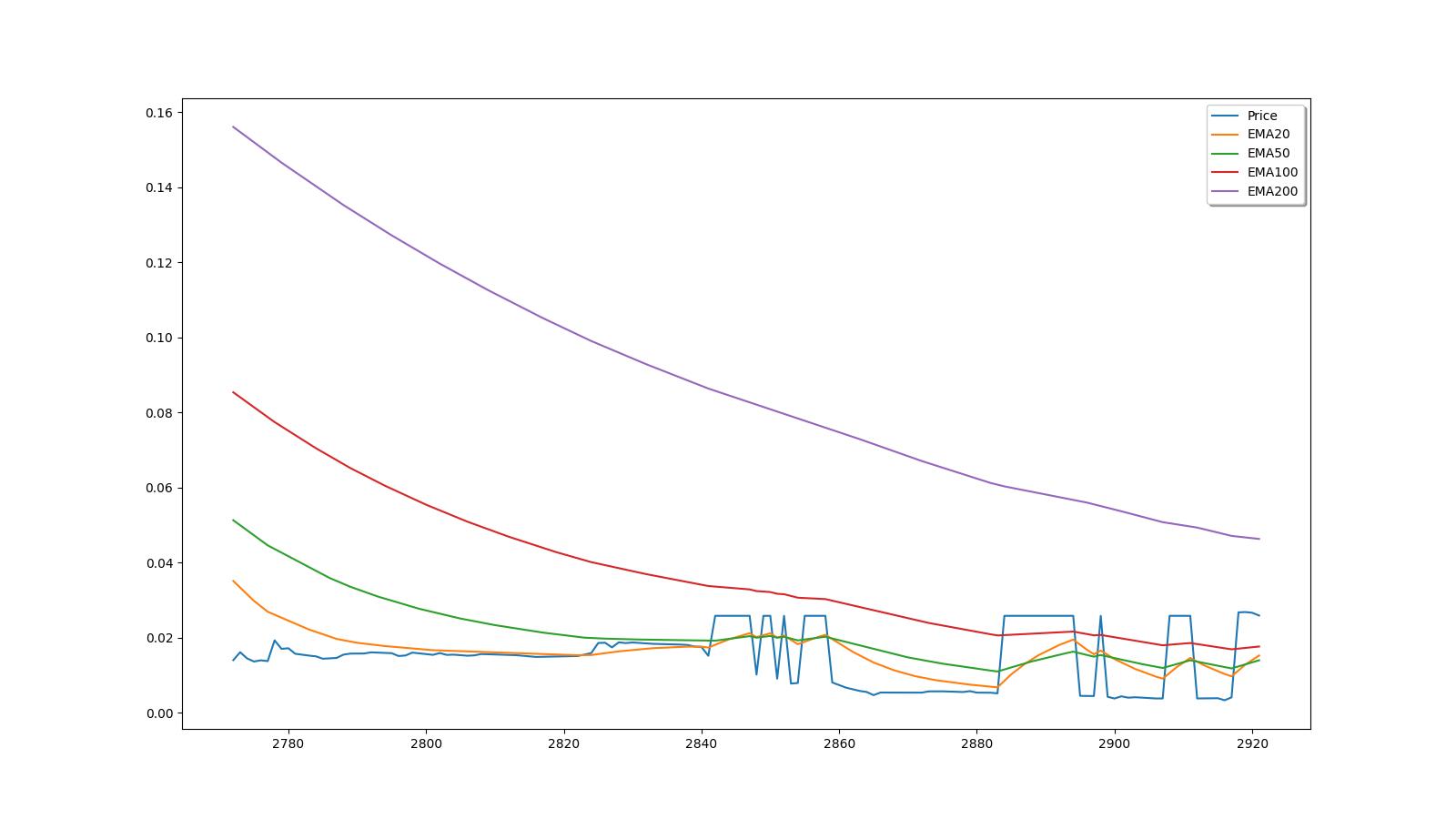 纳世 Exponential Moving Averages