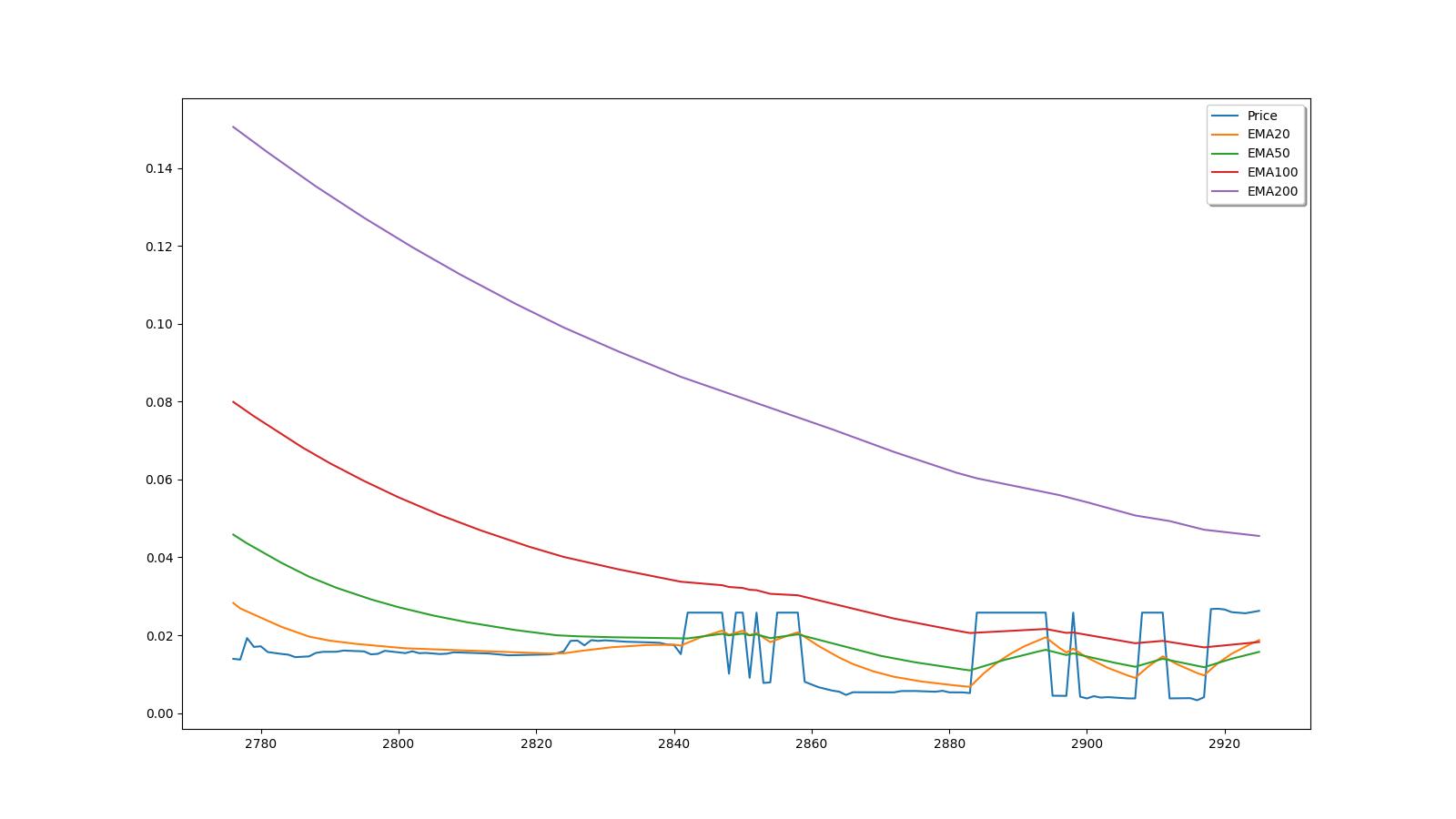 Nuls Exponential Moving Averages