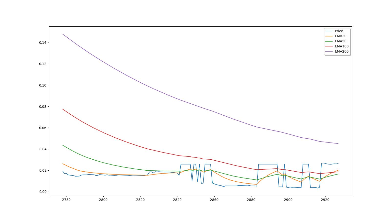 Nuls Exponential Moving Averages