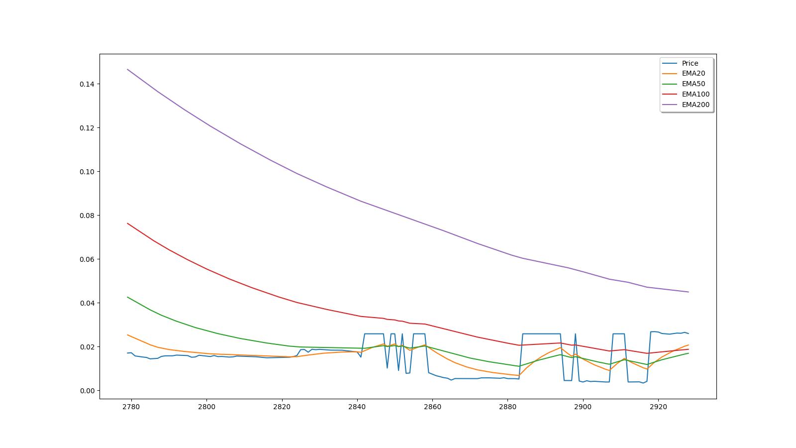 纳世 Exponential Moving Averages
