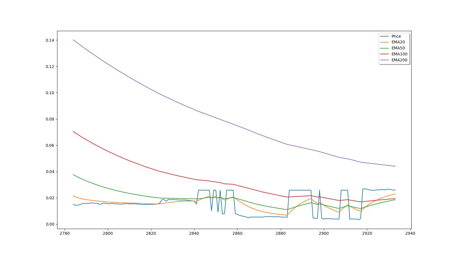 Nuls Exponential Moving Averages