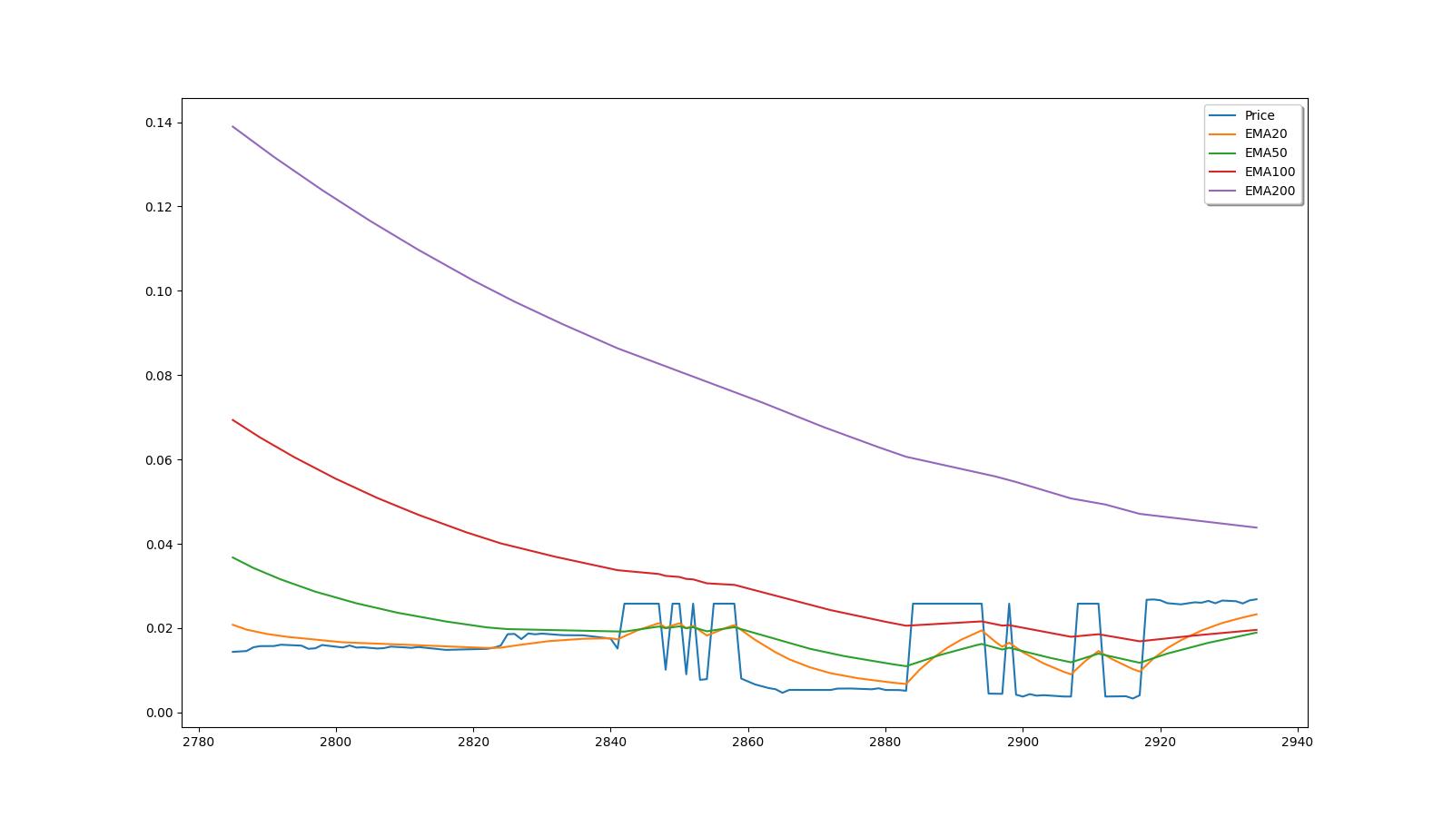 눌스 Exponential Moving Averages