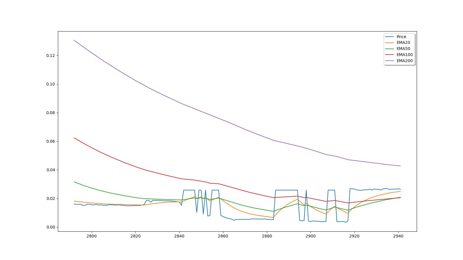 눌스 Exponential Moving Averages