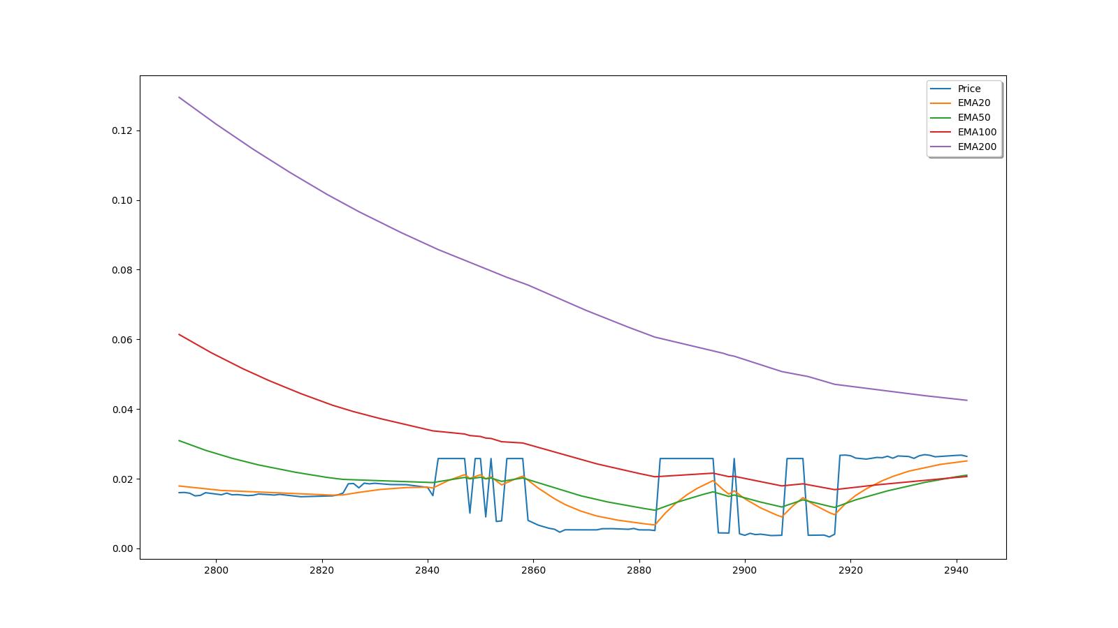 Nuls Exponential Moving Averages