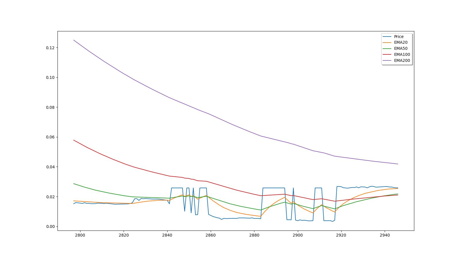 ヌルズ Exponential Moving Averages