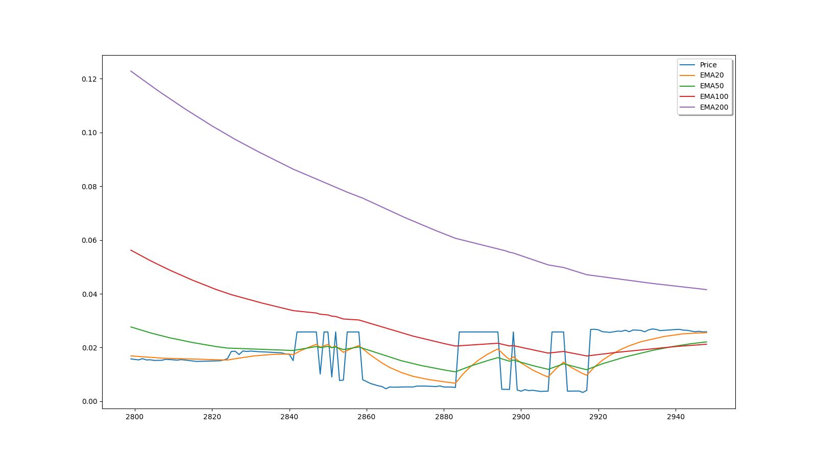 Nuls Exponential Moving Averages