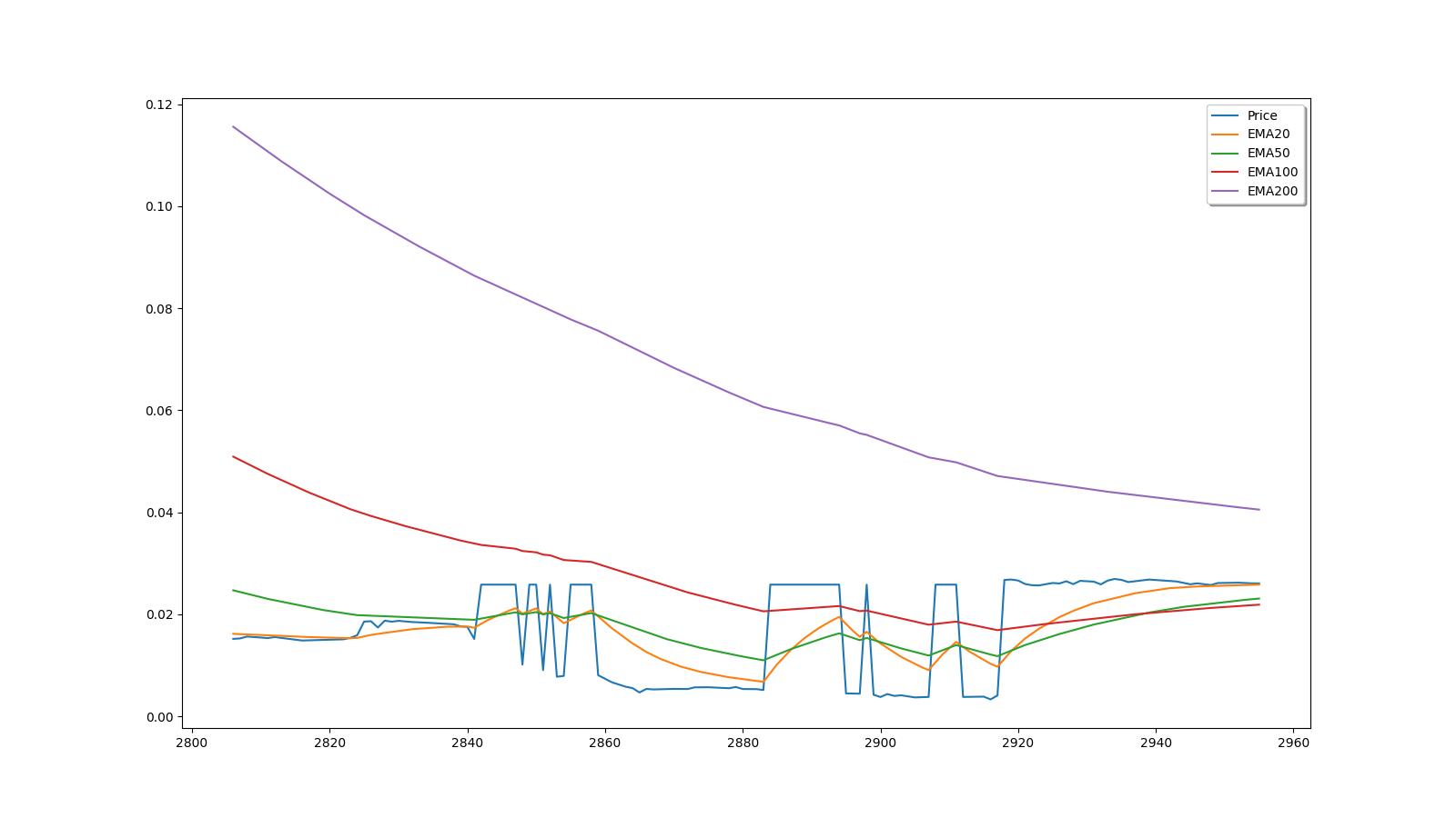 눌스 Exponential Moving Averages