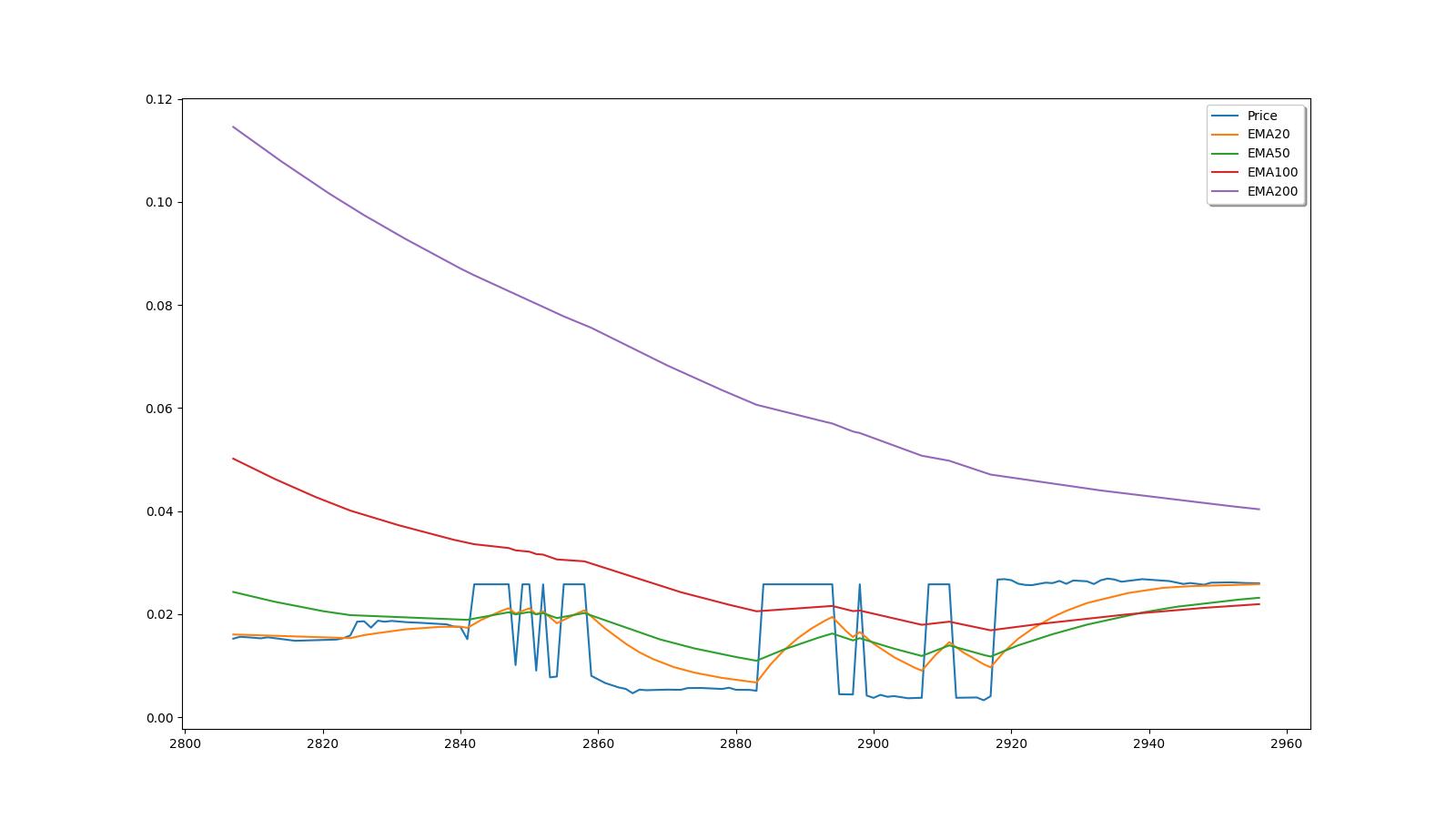 Nuls Exponential Moving Averages