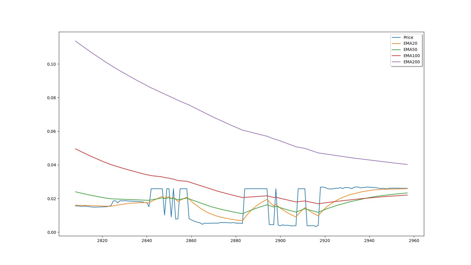 Nuls Exponential Moving Averages