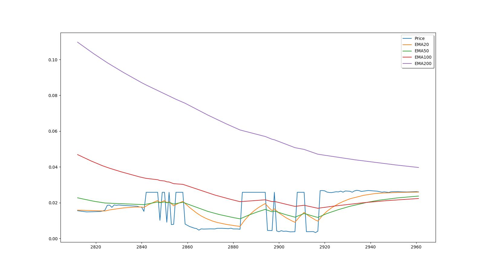Nuls Exponential Moving Averages
