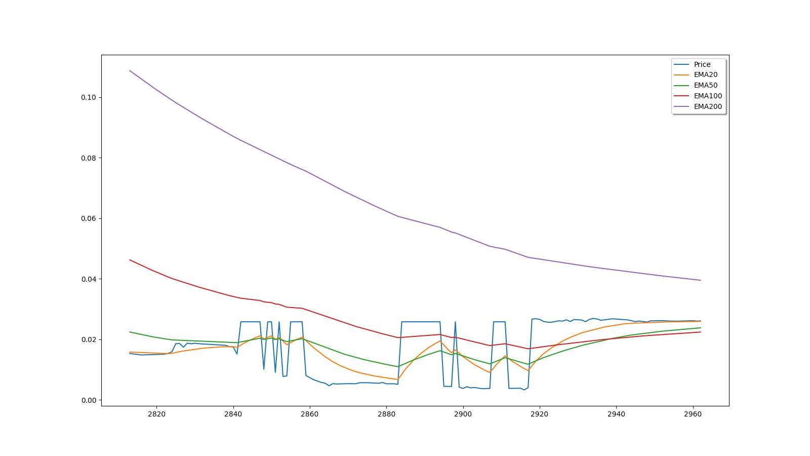 눌스 Exponential Moving Averages