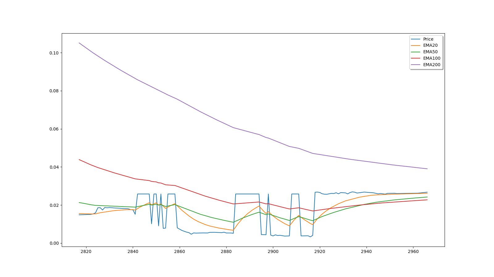 Nuls Exponential Moving Averages