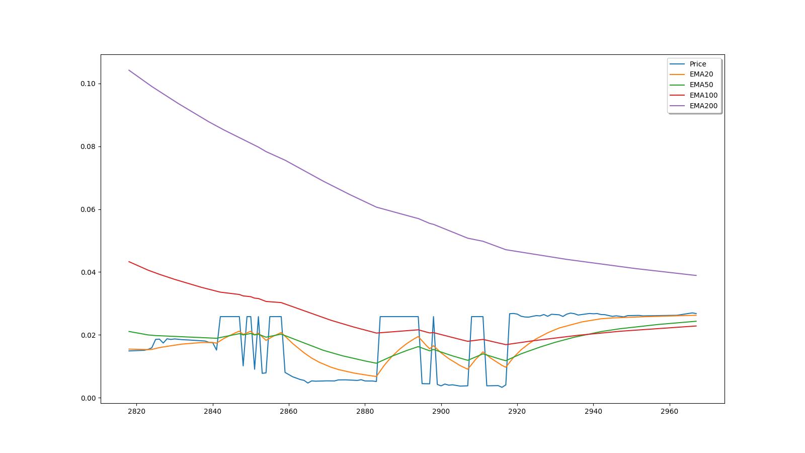 Nuls Exponential Moving Averages
