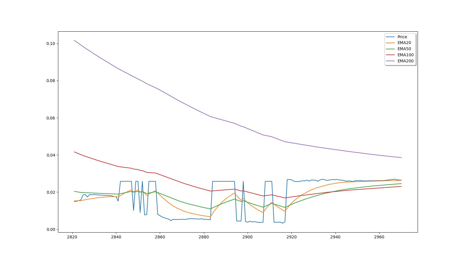Nuls Exponential Moving Averages