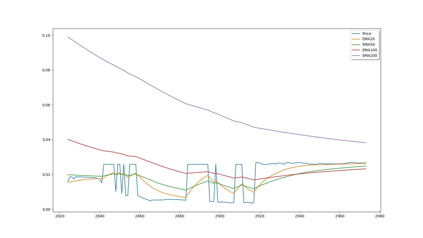 Nuls Exponential Moving Averages